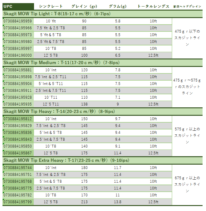 Skagit MOW Tips | ブランドから探す,RIO,ダブルハンド・シューティングヘッド,シンキングティップ | WALTON'S INC
