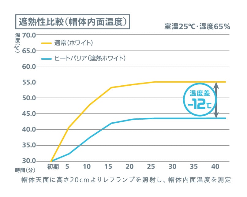 DICヘルメット 涼神 AA16-FV (通気孔あり) 遮熱ホワイト ヒートバリア＆エアロメッシュ 軽量 ｜物流マルシェ