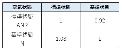 基準状態 [ANR] と標準状態 [N(ノルマル)] について | 商品コラム