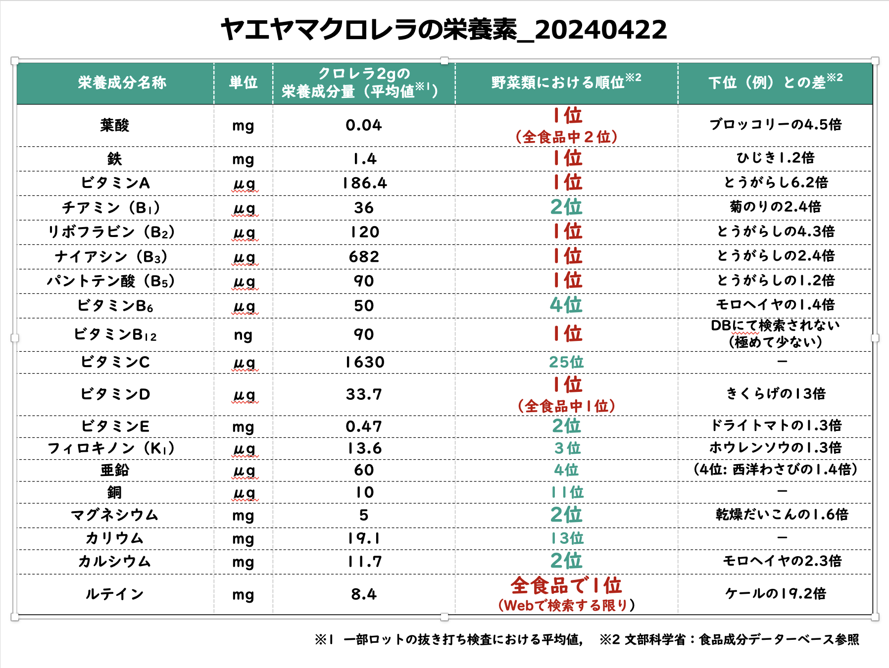 石垣島の太陽が育てた最高品質 八重山殖産の完全無添加クロレラ粒 1ヶ月分300粒