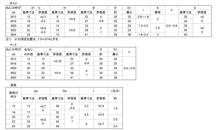 六角ハイテンBT（F8T（月盛 《標準(または鉄)/ドブ(溶融亜鉛めっき)》 | ボルト,標準(または鉄),ドブ(溶融亜鉛めっき),ﾊｲﾃﾝ・高力・ﾄﾙｼｱﾎﾞﾙﾄ | ネジショップ