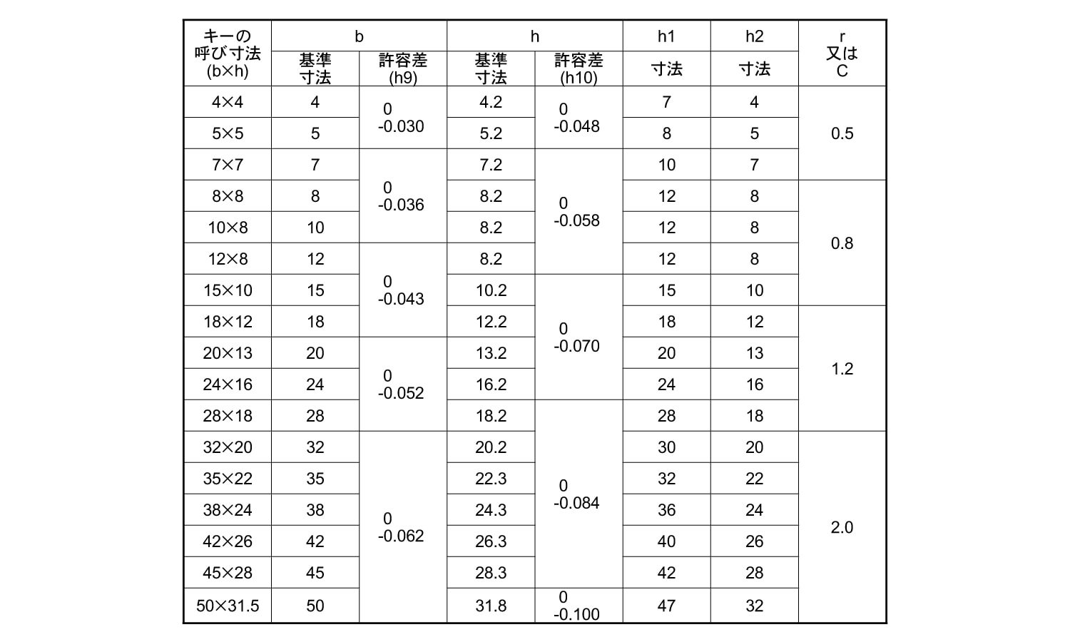頭付き勾配キー（旧JIS 《標準(または鉄)/生地(または標準)》 | ﾋﾟﾝ･止め輪･ﾘﾍﾞｯﾄ他板金用,標準(または鉄),生地(または標準 ...