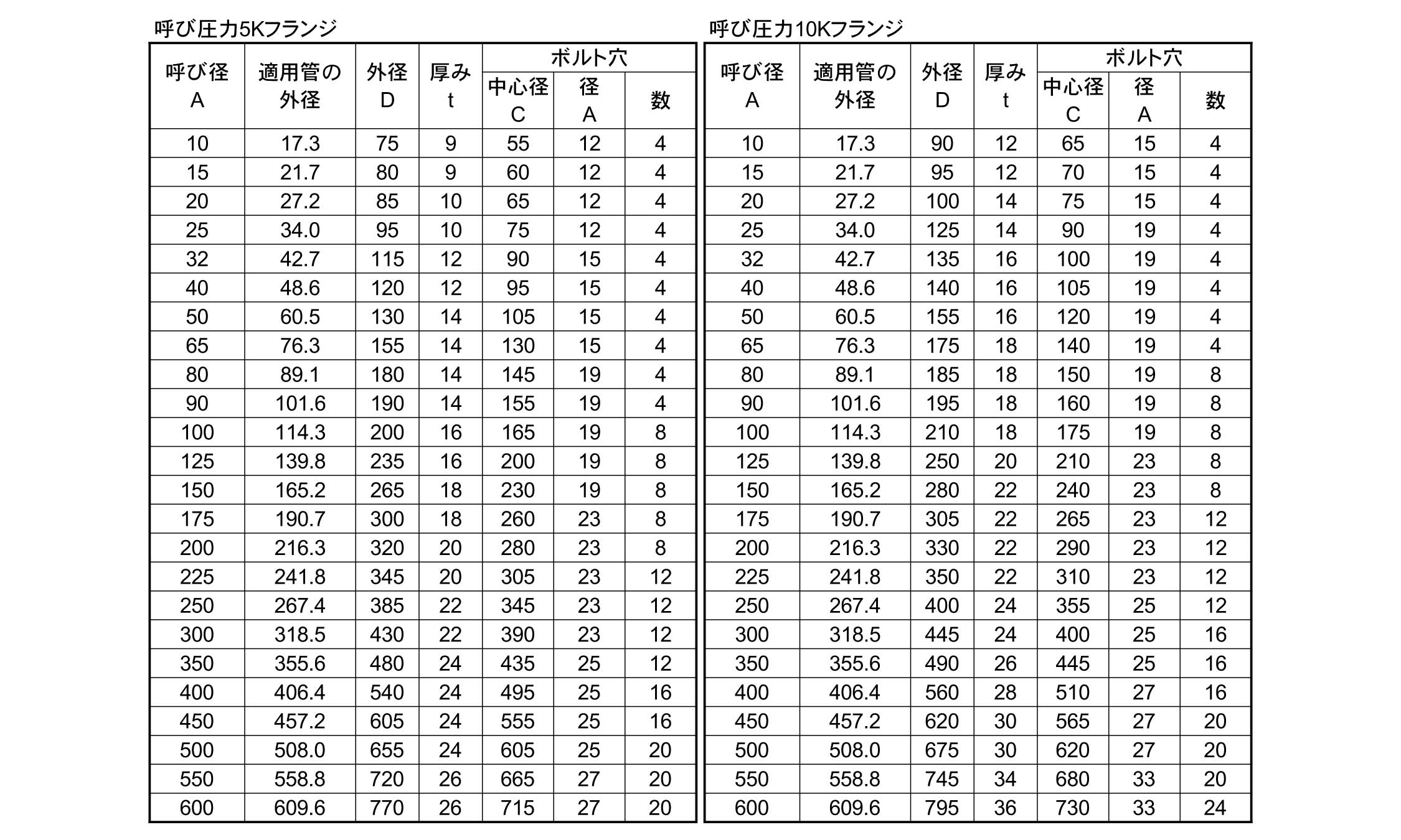 ブラインドフランジ BL－FF 《標準(または鉄)/生地(または標準)》 | 配管材,標準(または鉄),生地(または標準),春日井(KSG ...