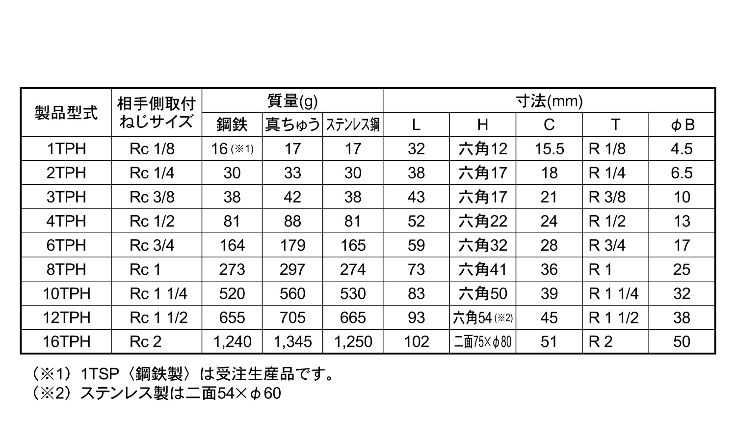 TSPカプラTPM（STEEL 《標準(または鉄)/生地(または標準)》 | 配管材,標準(または鉄),生地(または標準),日東工器 | ネジショップ