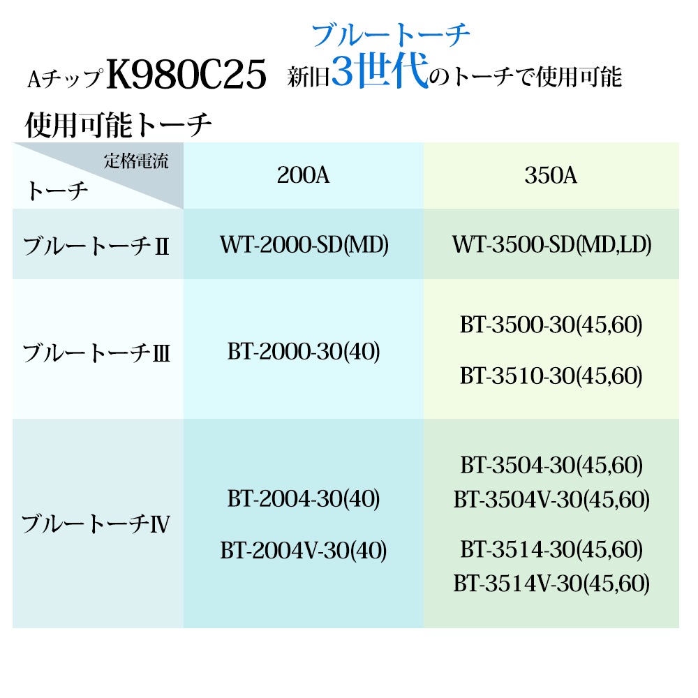 ダイヘン ( DAIHEN ) Aチップ φ1.0 mm K980C25 CO2 MAG 溶接 ブルートーチ用 1本 ( アウトレット品 ...