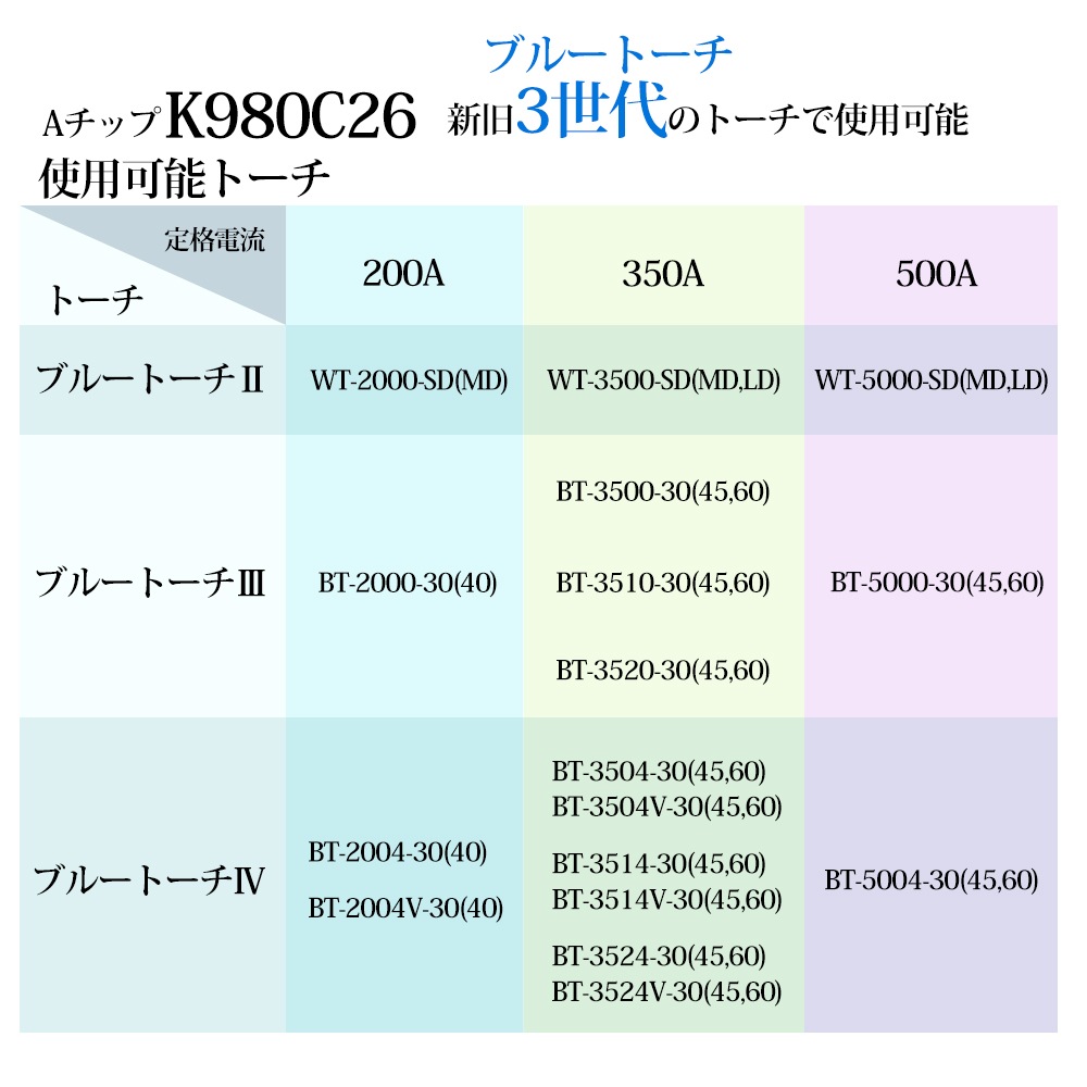 ダイヘン ( DAIHEN ) Aチップ φ1.2 mm K980C26 CO2 MAG 溶接 ブルートーチ用 1本 ( アウトレット品 ...