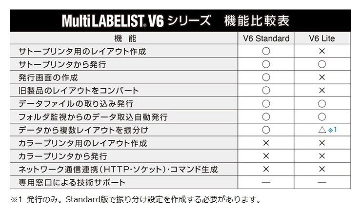 Multi LABELIST マルチラベリスト V6 Standard HASP/ソフトウェアキー SATO サトー ｜ サトーラベルストア